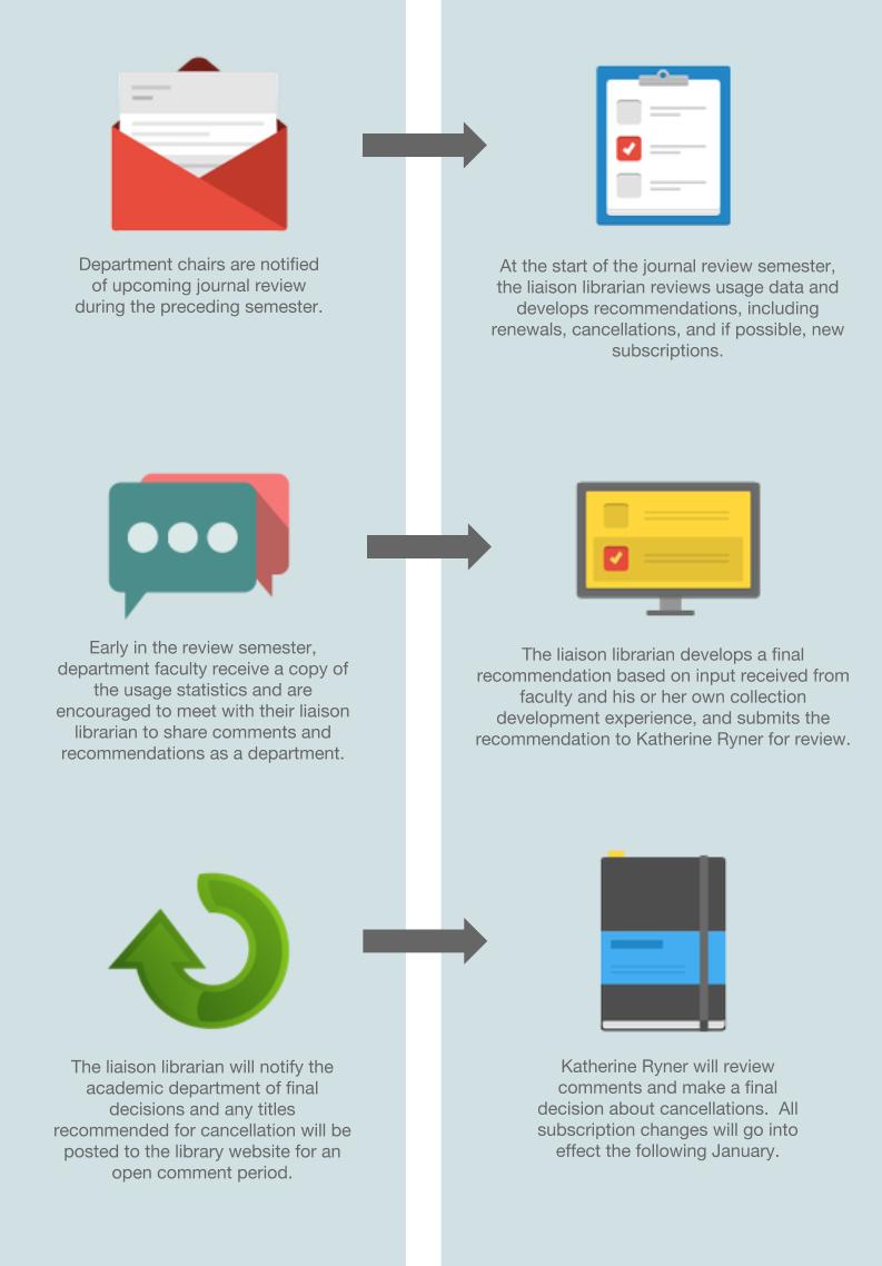 Journal Review Process